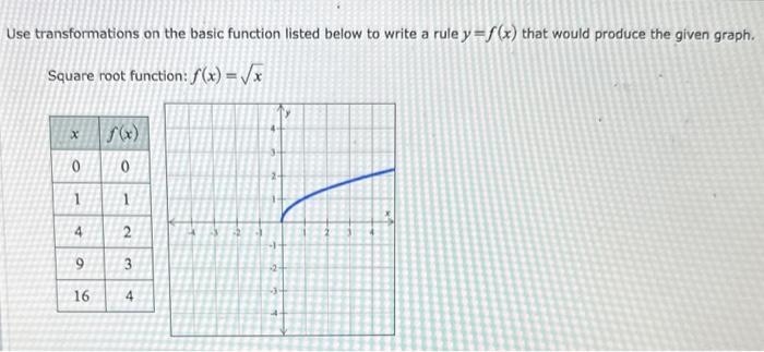 Solved Use transformations on the basic function listed | Chegg.com