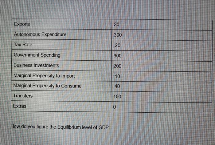 Solved Exports 30 Autonomous Expenditure 300 Tax Rate 20 | Chegg.com