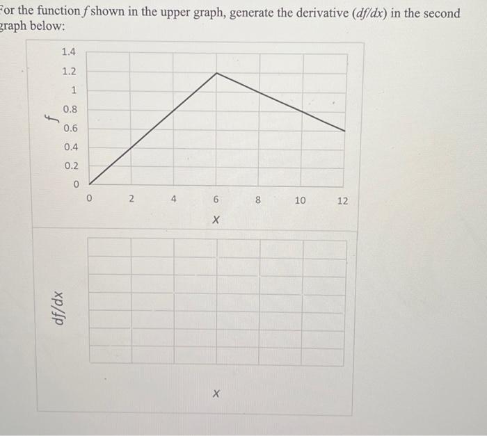 Solved or the function f shown in the upper graph, generate | Chegg.com