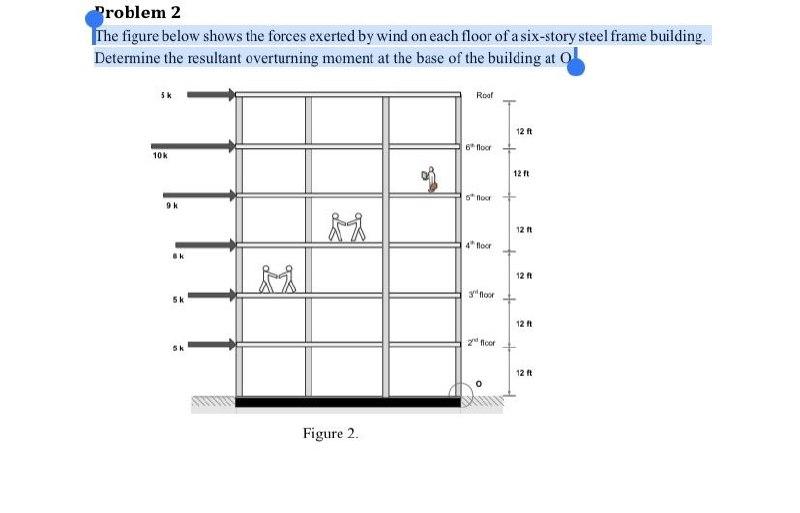 Solved Problem 2 The figure below shows the forces exerted | Chegg.com