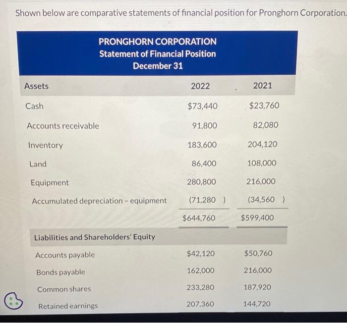 Solved Shown below are comparative statements of financial | Chegg.com