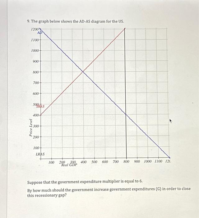 Solved 7. The graph below shows the AD-AS diagram for the | Chegg.com