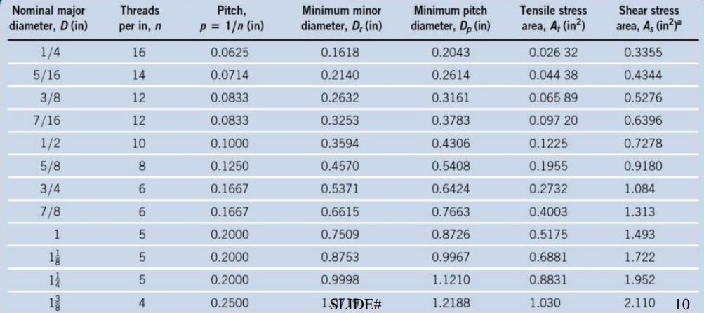 \table[[\table[[Nominal major],[diameter, ﻿D | Chegg.com