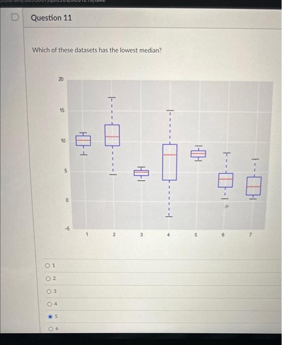Solved Which of these datasets has the lowest median? | Chegg.com
