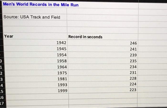 Solved Men's World Records in the Mile Run Source: USA Track | Chegg.com