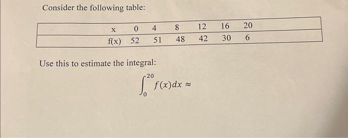 Solved Consider the following table: Use this to estimate | Chegg.com