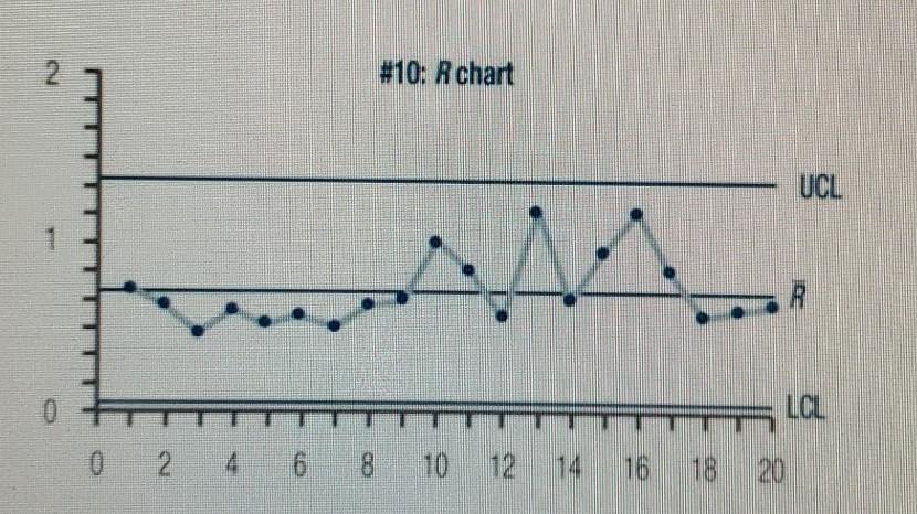 Solved Refer to the R chart in Section 8.2 Exercise 10 of | Chegg.com