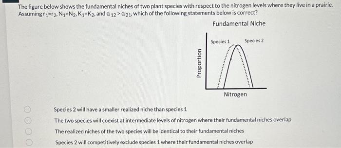 Solved The figure below shows the fundamental niches of two | Chegg.com
