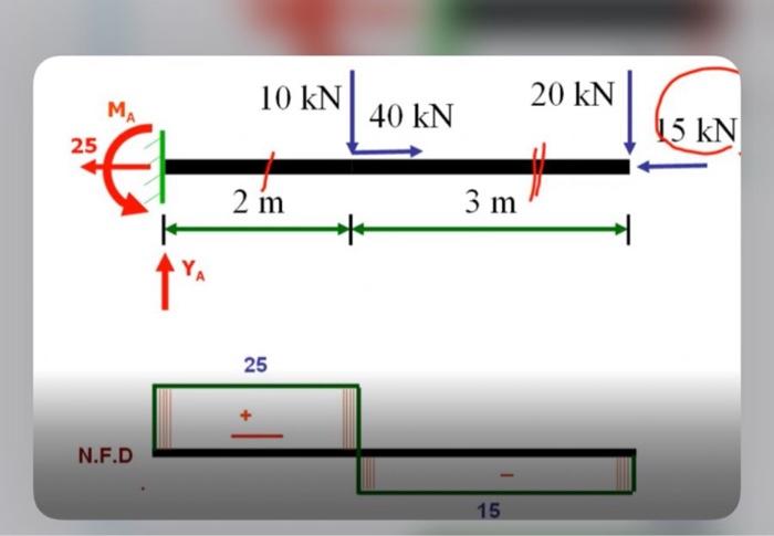 Solved the normal force diagram of the beam shown below is | Chegg.com