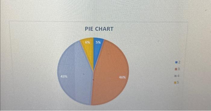 Solved comment on the key findings of the bar chart and pie | Chegg.com