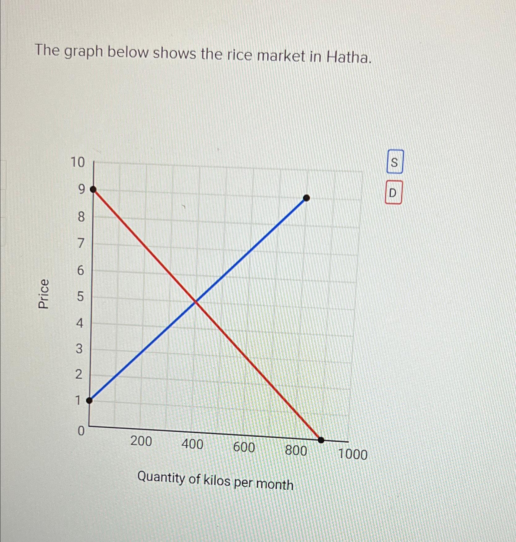 Solved The graph below shows the rice market in | Chegg.com