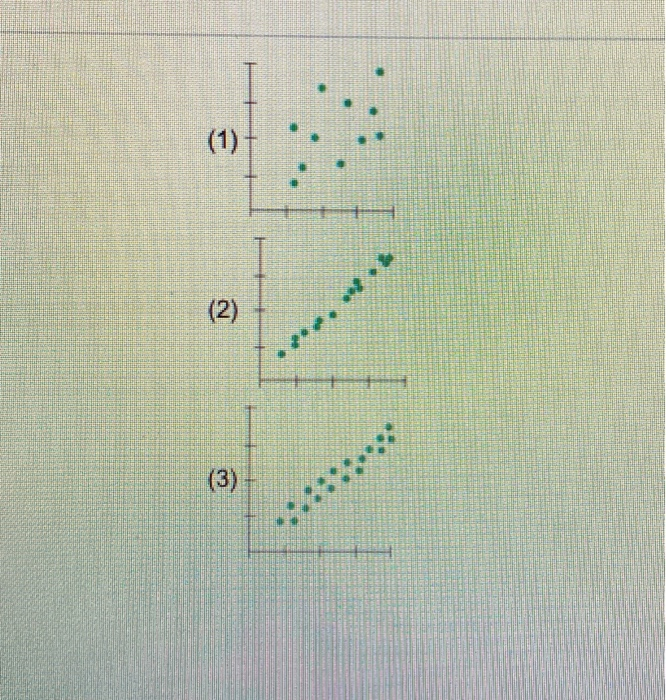 Solved Which of the scatterplots to the right show a) no | Chegg.com
