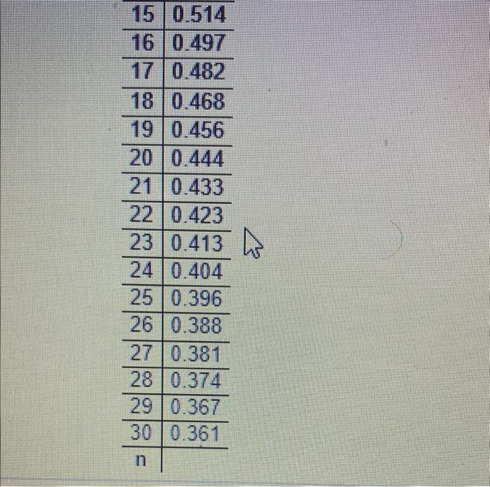 Solved For the accompanying data set, (a) draw a scatter | Chegg.com