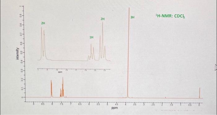 Solved SPECTROSCOPY UNKNOWN REPORT SHEET HNMR: 1) Chemical | Chegg.com