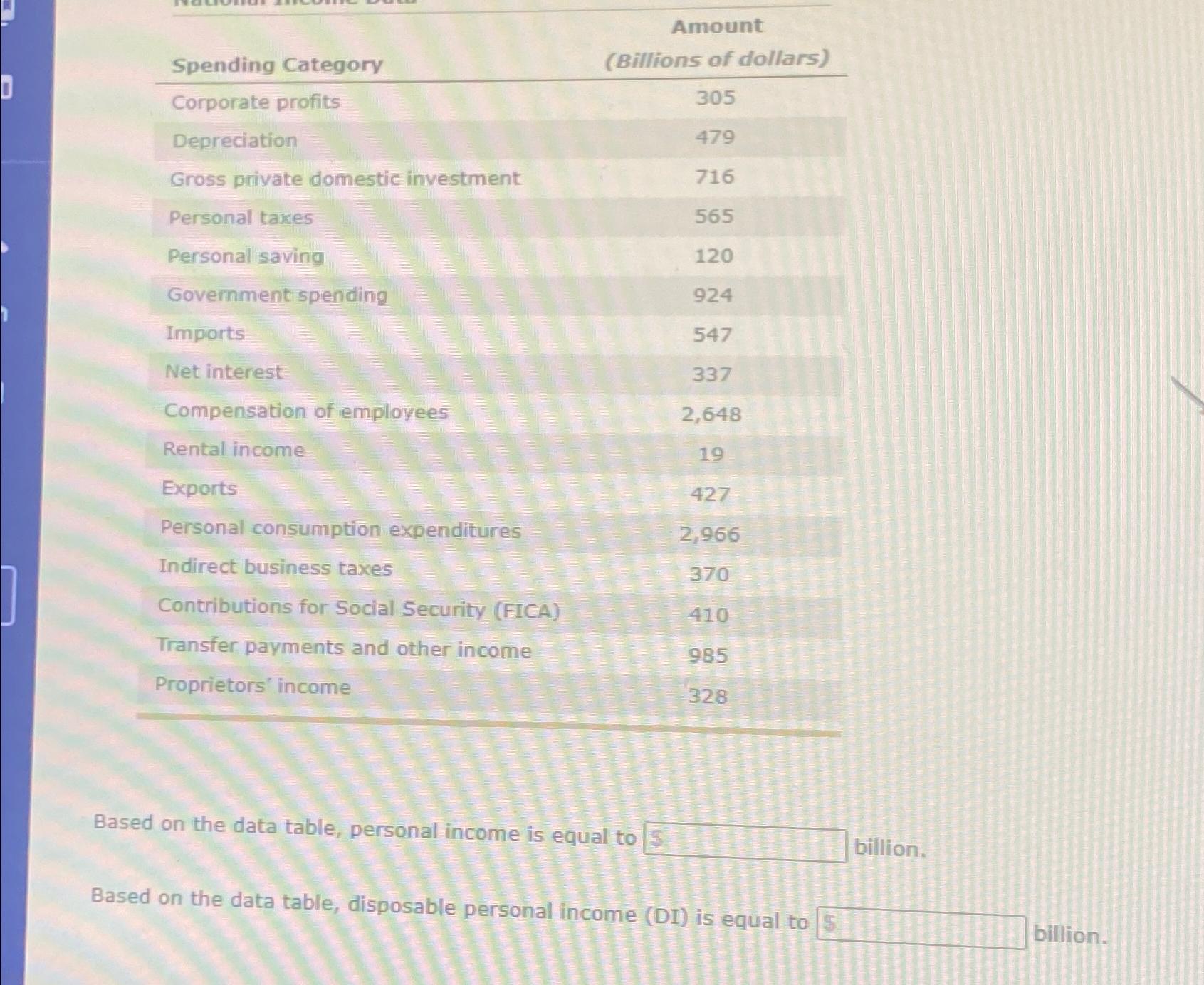Solved \table[[Spending Category,\table[[Amount],[(Billions | Chegg.com