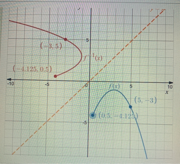 Solved The curve for f(x) = (x – 3) - 1 is shown in blue in | Chegg.com