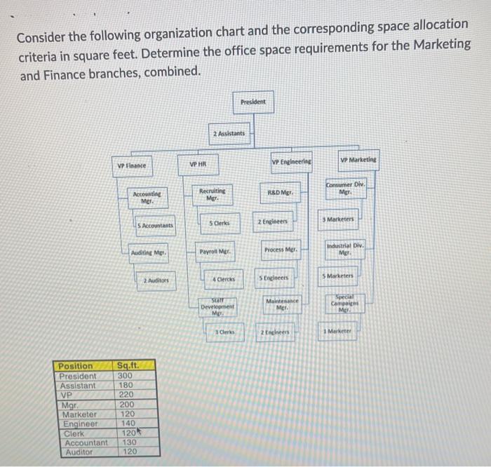 Solved Consider the following organization chart and the | Chegg.com