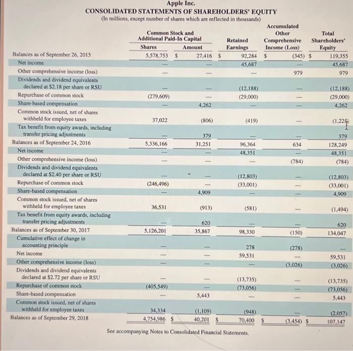 Solved Use Apple's financial statements in Appendix A to | Chegg.com