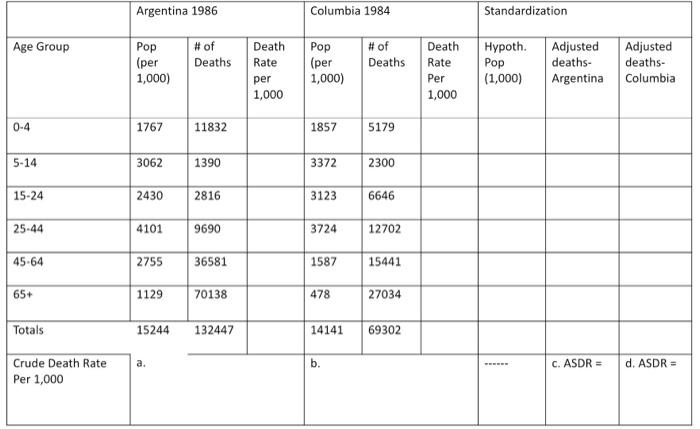 Solved Age Group 0-4 5-14 15-24 25-44 45-64 65+ Totals Crude | Chegg.com