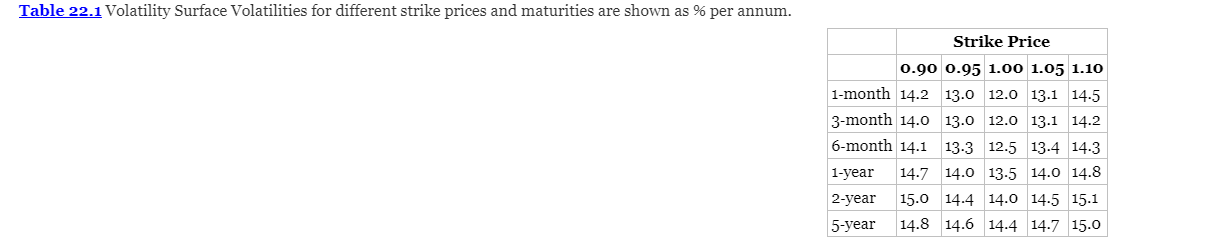 Solved Table 22.1 ﻿Volatility Surface Volatilities for | Chegg.com
