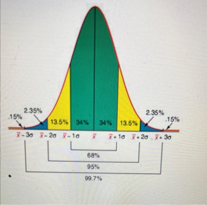 Solved The normal curve here shows a distribution of college | Chegg.com