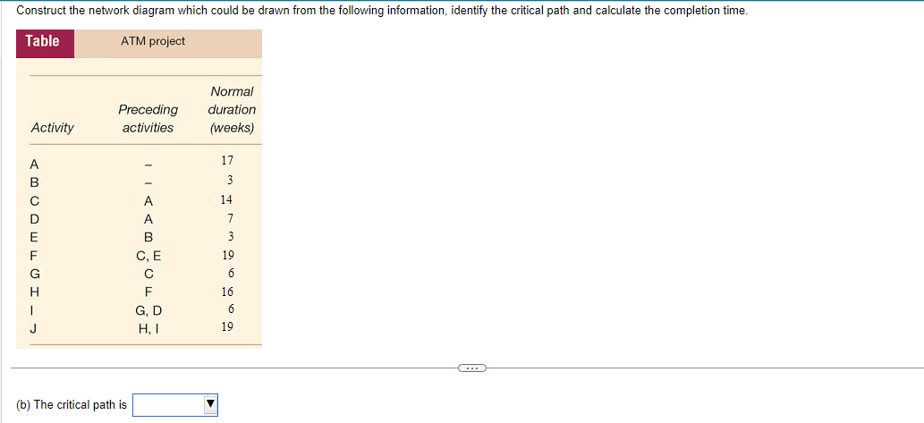 Solved Construct the network diagram which could be drawn | Chegg.com