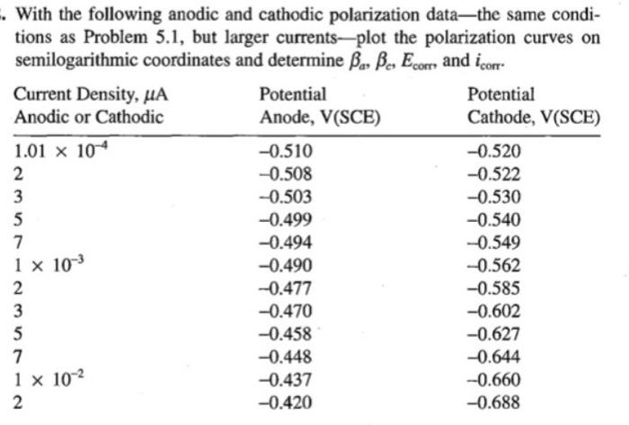 With the following anodic and cathodic polarization | Chegg.com