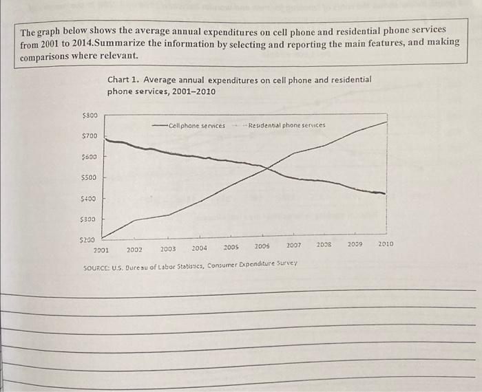 The graph below shows the average annual expenditures | Chegg.com