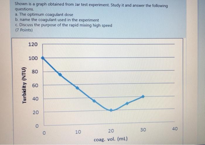 Solved Shown is a graph obtained from Jar test experiment. | Chegg.com