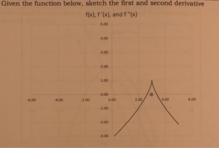 Solved Given the function below, sketch the first and second | Chegg.com Solved Given the function below, sketch the first and second | Chegg.com