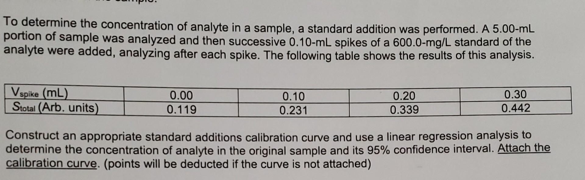 Solved To determine the concentration of analyte in a | Chegg.com