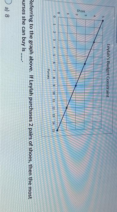 Solved Shoes 5 A 3 2 T 1 a) 8 2 3 Leylah's Budget Constraint | Chegg.com