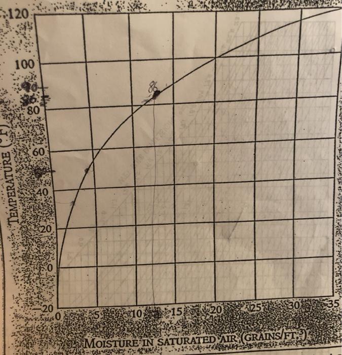 Solved Using the correction factor charts determine the | Chegg.com