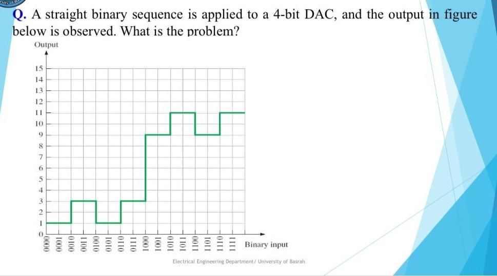 Solved Q. A straight binary sequence is applied to a 4-bit | Chegg.com