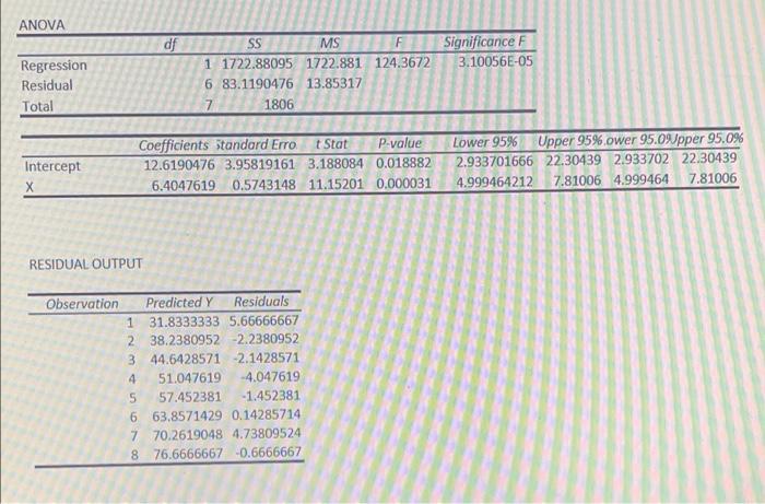 SUMMARY OUTPUT Multiple R R Square Adjusted R Square | Chegg.com