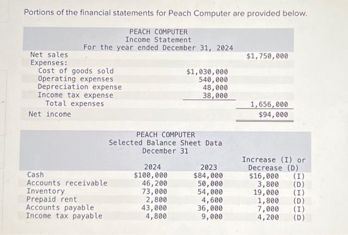 Solved Portions of the financial statements for Peach | Chegg.com