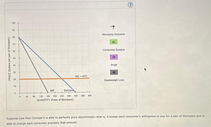 Solved Suppose Clomper's is a monopolist that manufactures | Chegg.com