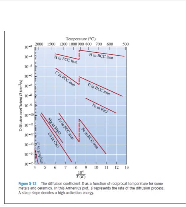 Solved 09. What temperature is required to obtain 0.5%C at a | Chegg.com