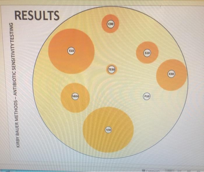 Solved Results: Table 1. Zone Size Interpretation Chart and | Chegg.com
