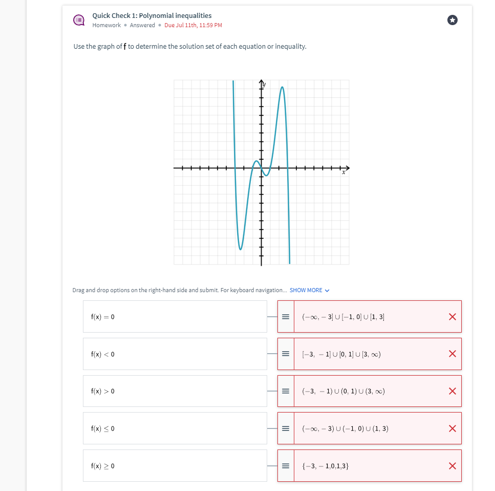 Solved Use the graph of f ﻿to determine the solution set of | Chegg.com