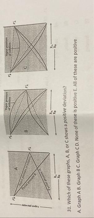 Solved 31. Which of these graphs, A, B, or C shows a | Chegg.com