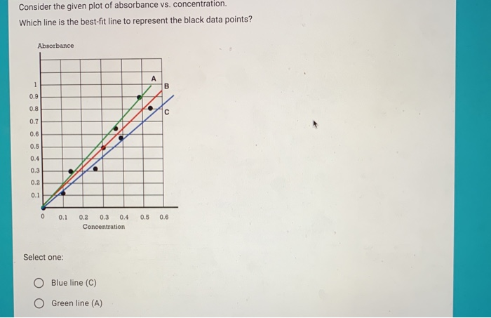 Consider the given plot of absorbance vs. | Chegg.com