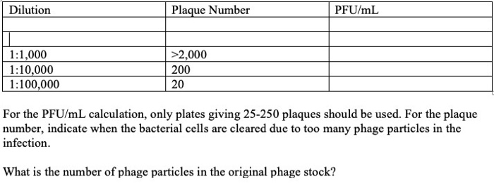 Solved Dilution Plaque Number PFU/mL | 1:1,000 | 1:10,000 | | Chegg.com