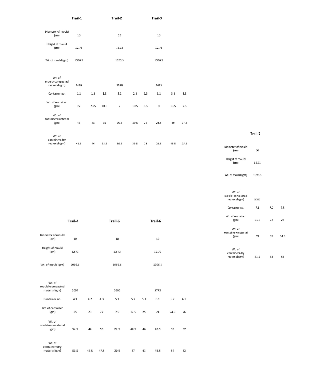 Solved form the table for finding the maximum dry density | Chegg.com