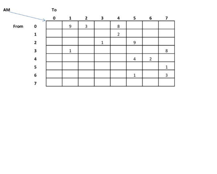Solved 5) Trace Dijktras's algorithm starting from vo for | Chegg.com