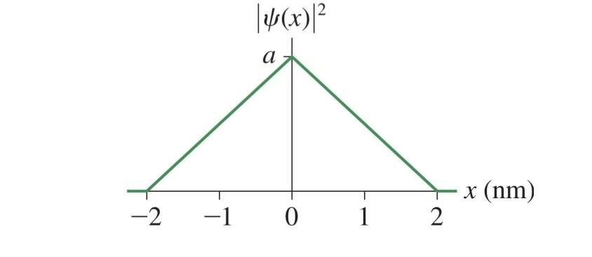 Solved The figure shows the probability density plot. theity | Chegg.com