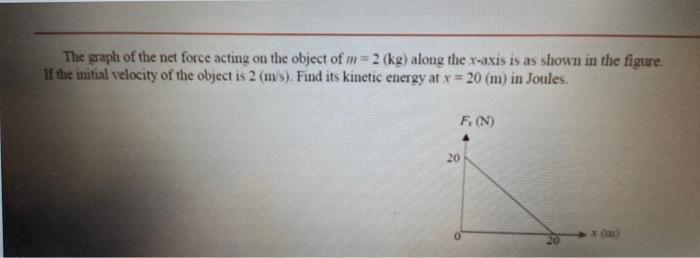 Solved The Graph Of The Net Force Acting On The Object Of 