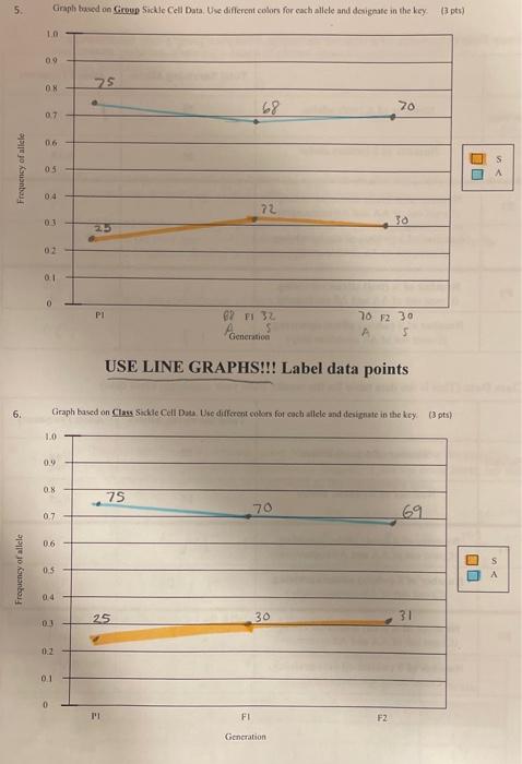 Solved Graph bused on Group Sickle Cell Data. Use different | Chegg.com