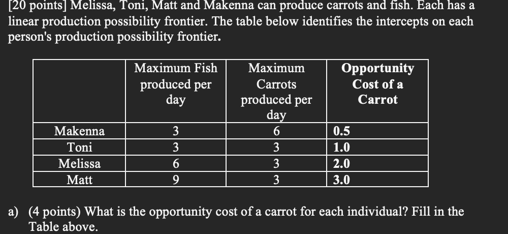 Solved [20 ﻿points] ﻿Melissa, Toni, Matt and Makenna can | Chegg.com