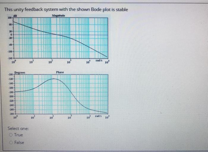 Solved This unity feedback system with the shown Bode plot | Chegg.com